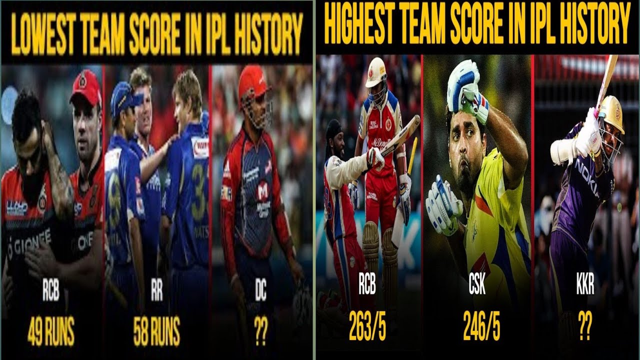 Lowest and Highest Score in IPL History | IPL Teams Records - YouTube