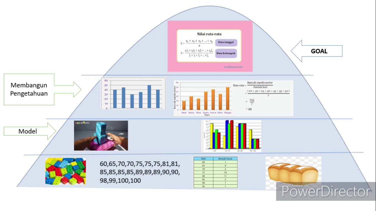 Hypothetical Learning Trajectory Topik STATISTIKA - YouTube