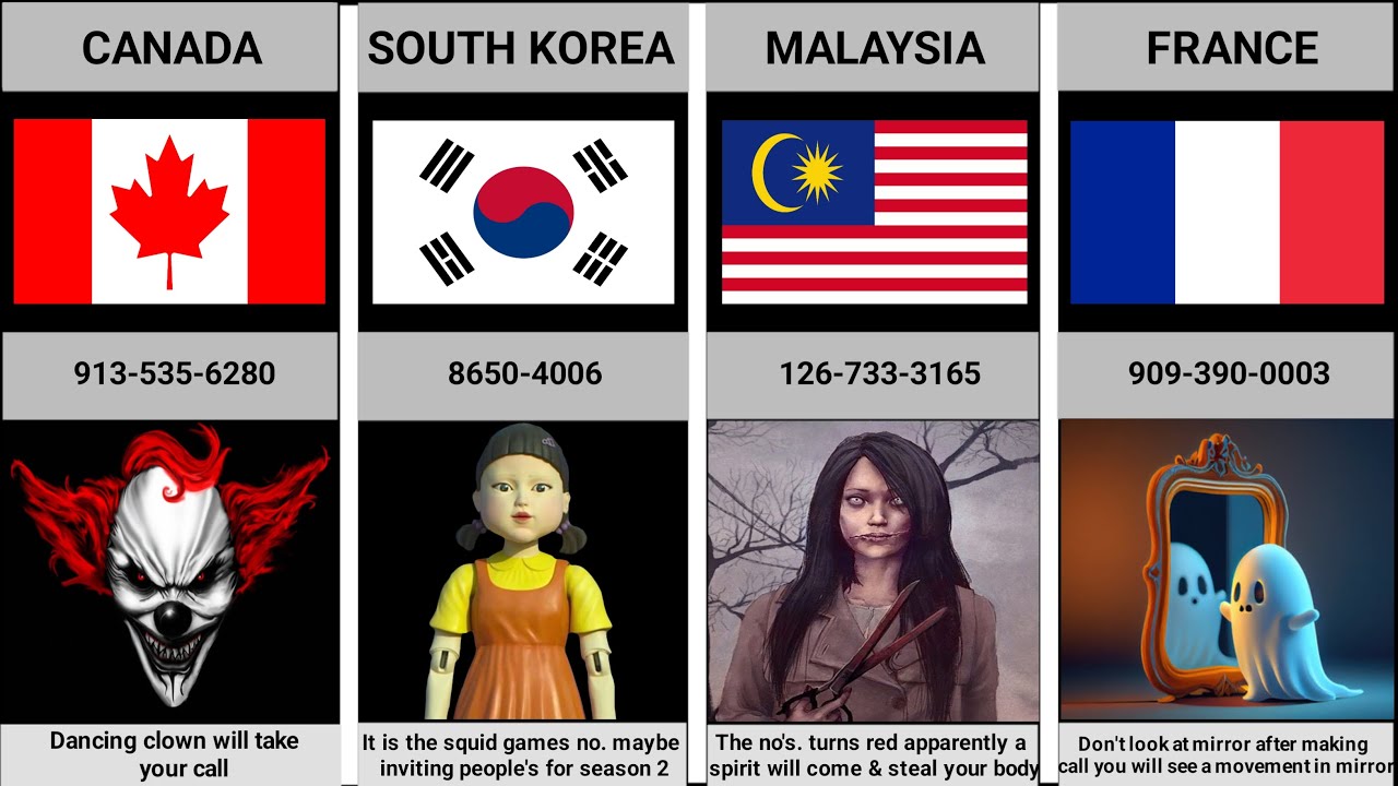 Don't Call These Numbers From Different Countries | Data Assembled ...