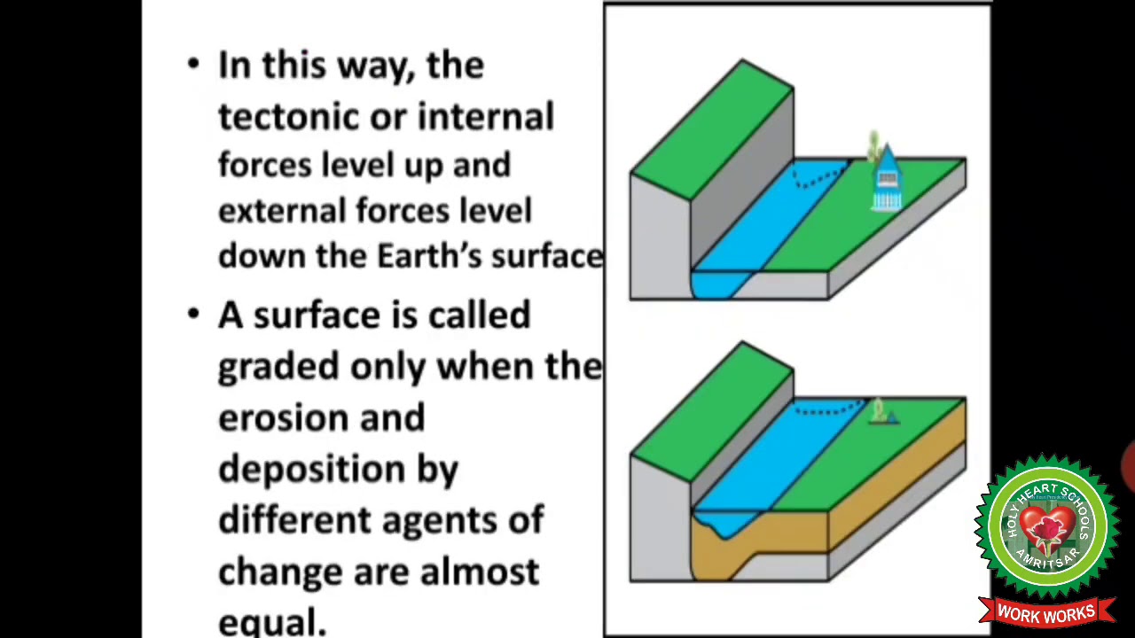 Exogenous Processes and the Associated Landforms| Class 11 |Geo |Holy ...