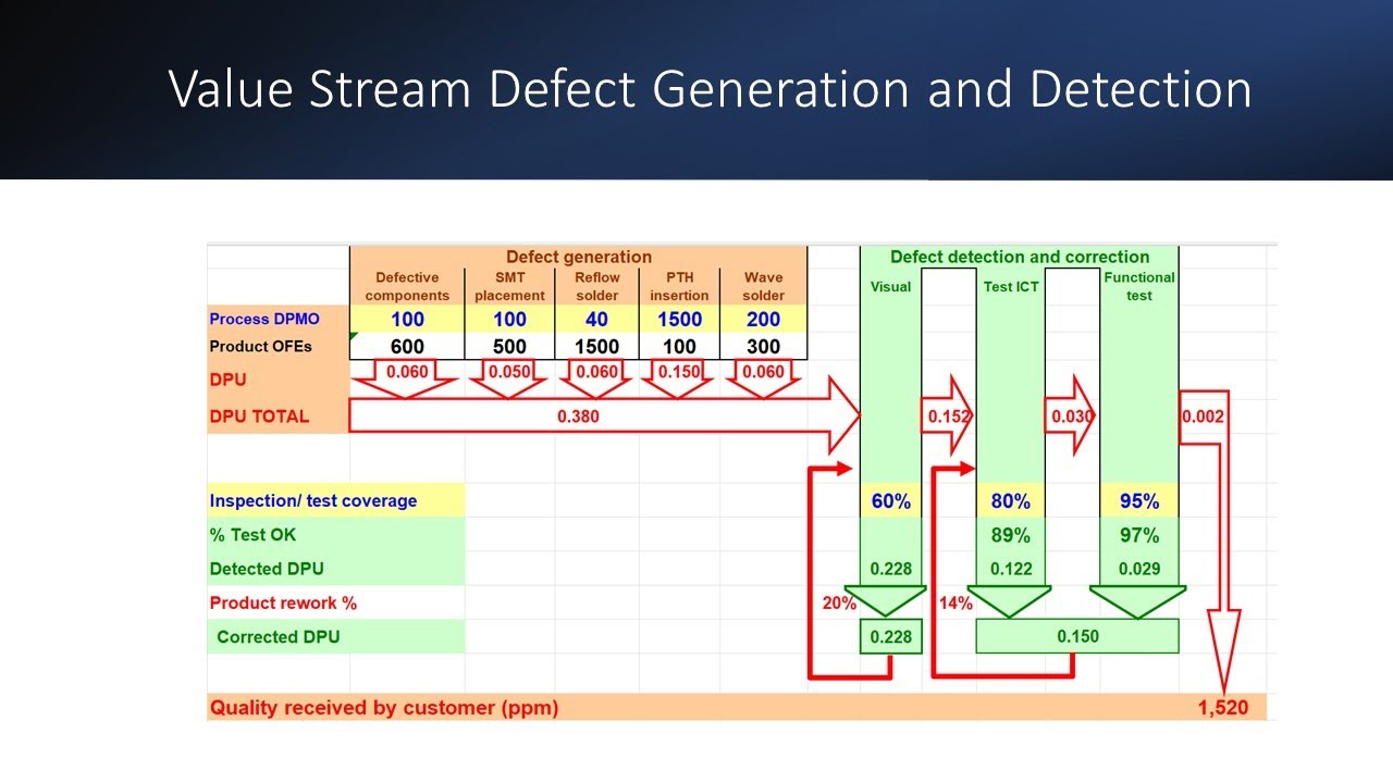 Value Stream Defect Generation and Detection - YouTube