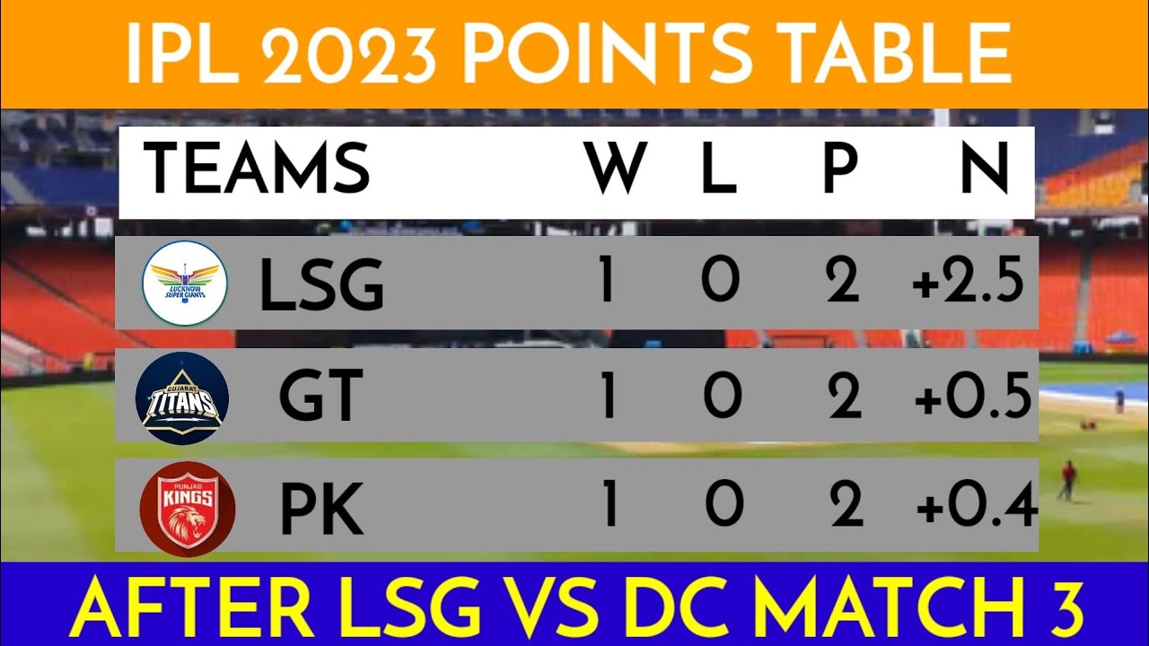 IPL 2023 Points Table After 3 Matches | indian premier league today ...