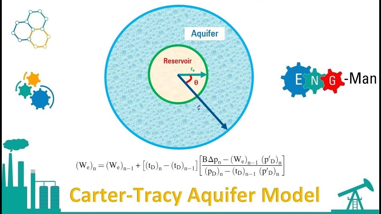 RE: Carter-Tracy Aquifer Model - YouTube