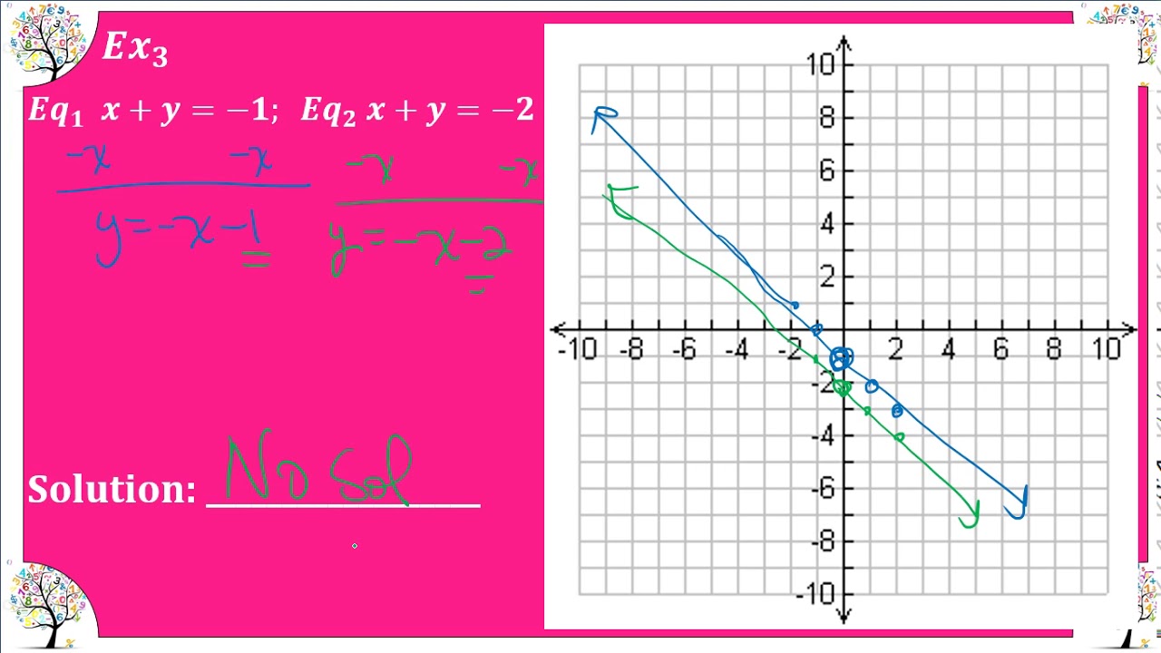 M8Alg Video Lesson 4-3 Part 1 Systems of Linear Equations by Graphing ...