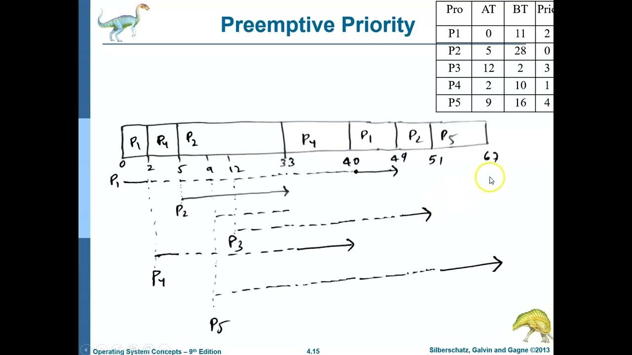 Preemptive Priority Scheduling Algorithm Numerical Problem - YouTube