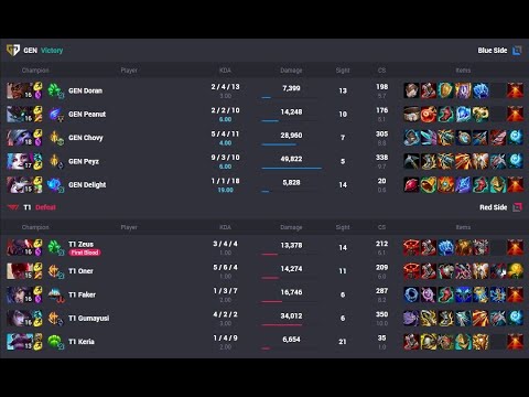 [GAST] 230409 LCK T1 VS GEN 4SET 밴픽 분석 - YouTube