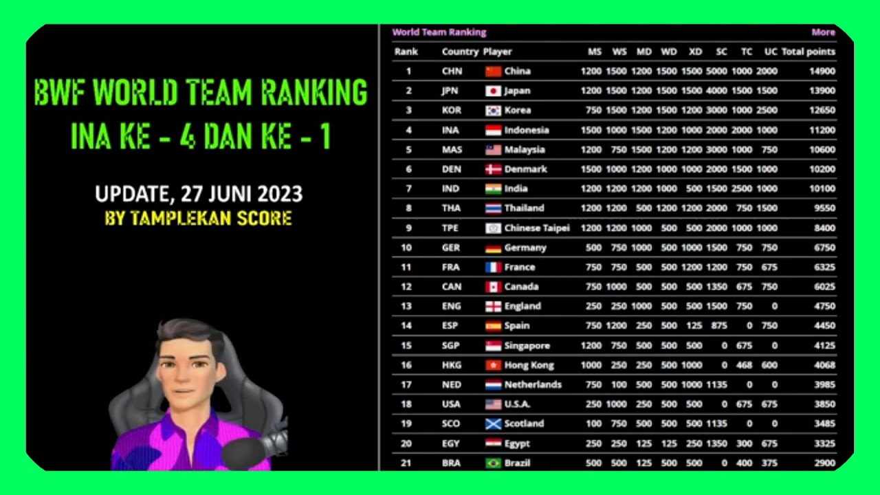 BWF WORLD TEAM RANKING | INDONESIA KE EMPAT DAN PERTAMA - YouTube