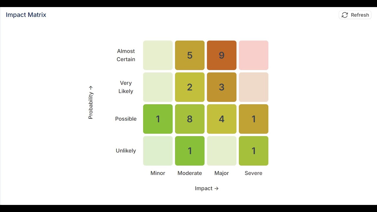 Risk and Impact Matrix - YouTube