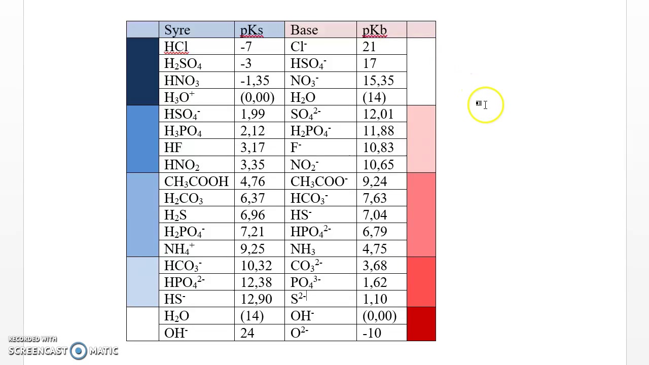 Modul 3: Syre og base - YouTube