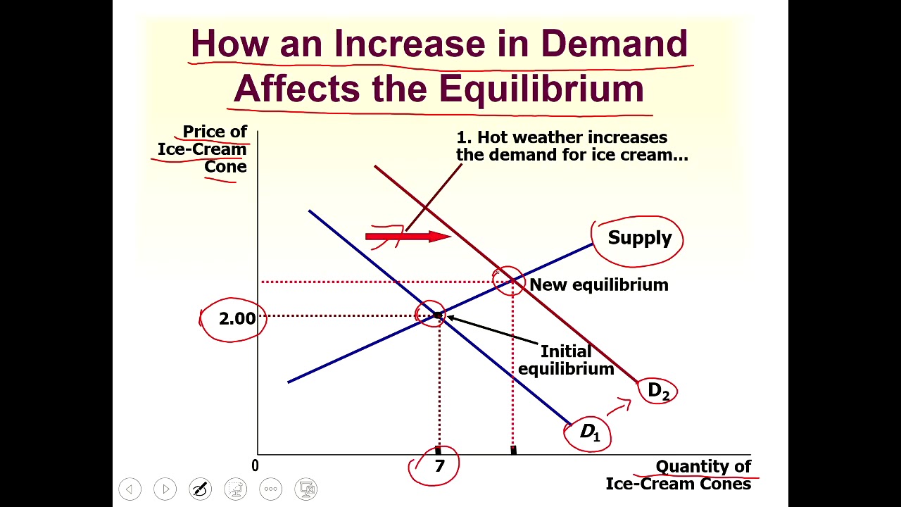 Demand and Supply (Part 3: Equilibrium Analysis) - YouTube