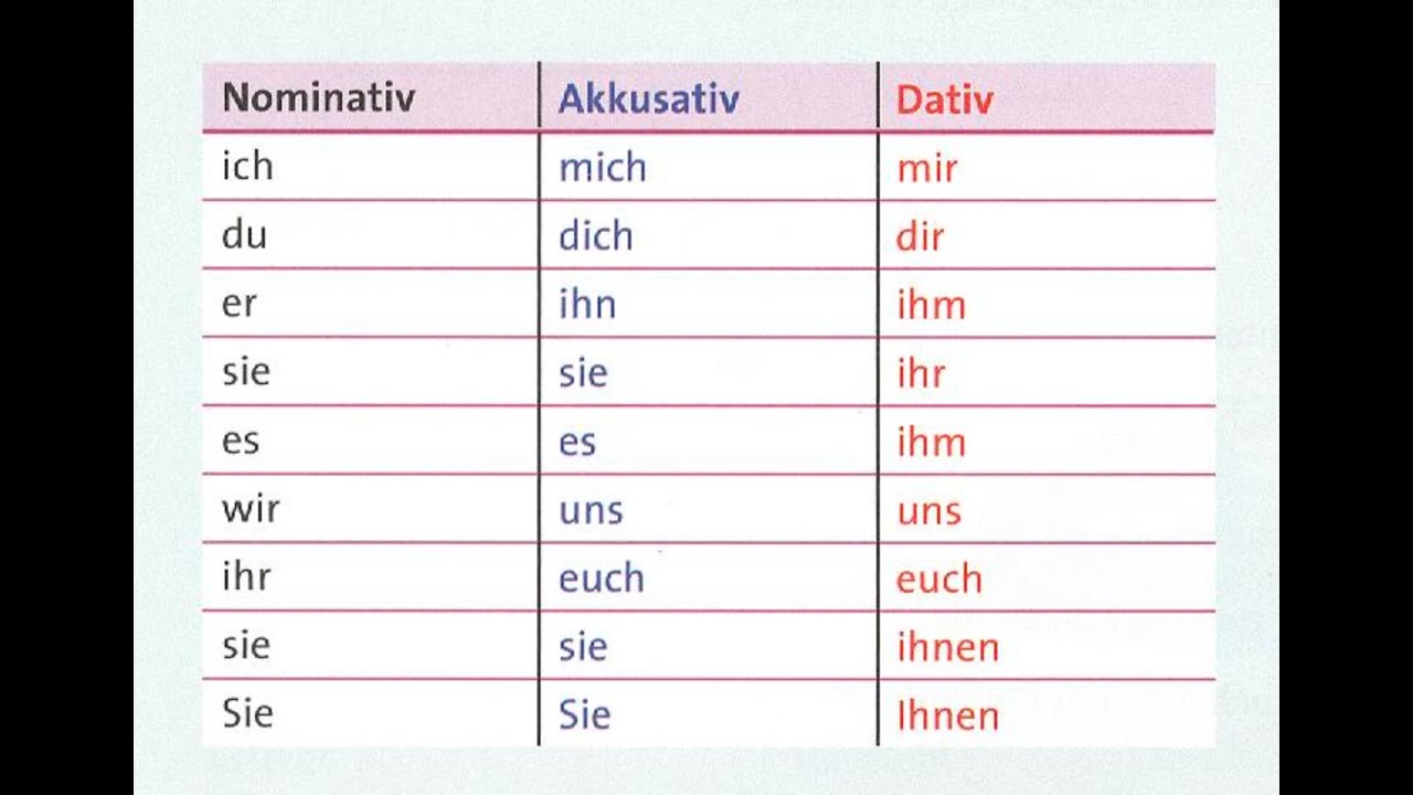 75th class - A2 || Personalpronomen: Akkusativ und Dativ - YouTube