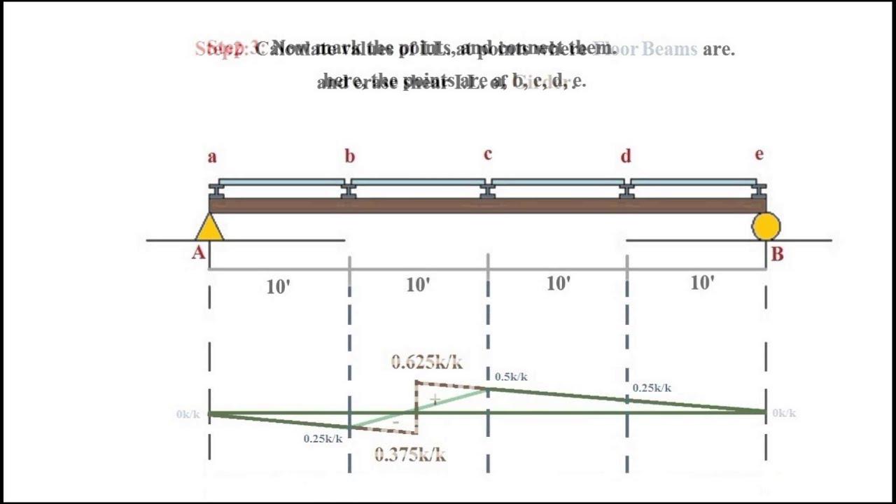 Influence Line for shear [NO AUDIO] - YouTube