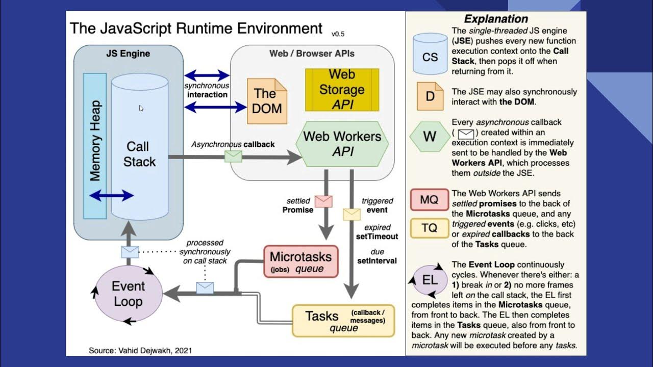 If Javascript is single-threaded, How is it asynchronous? [Arabic ...