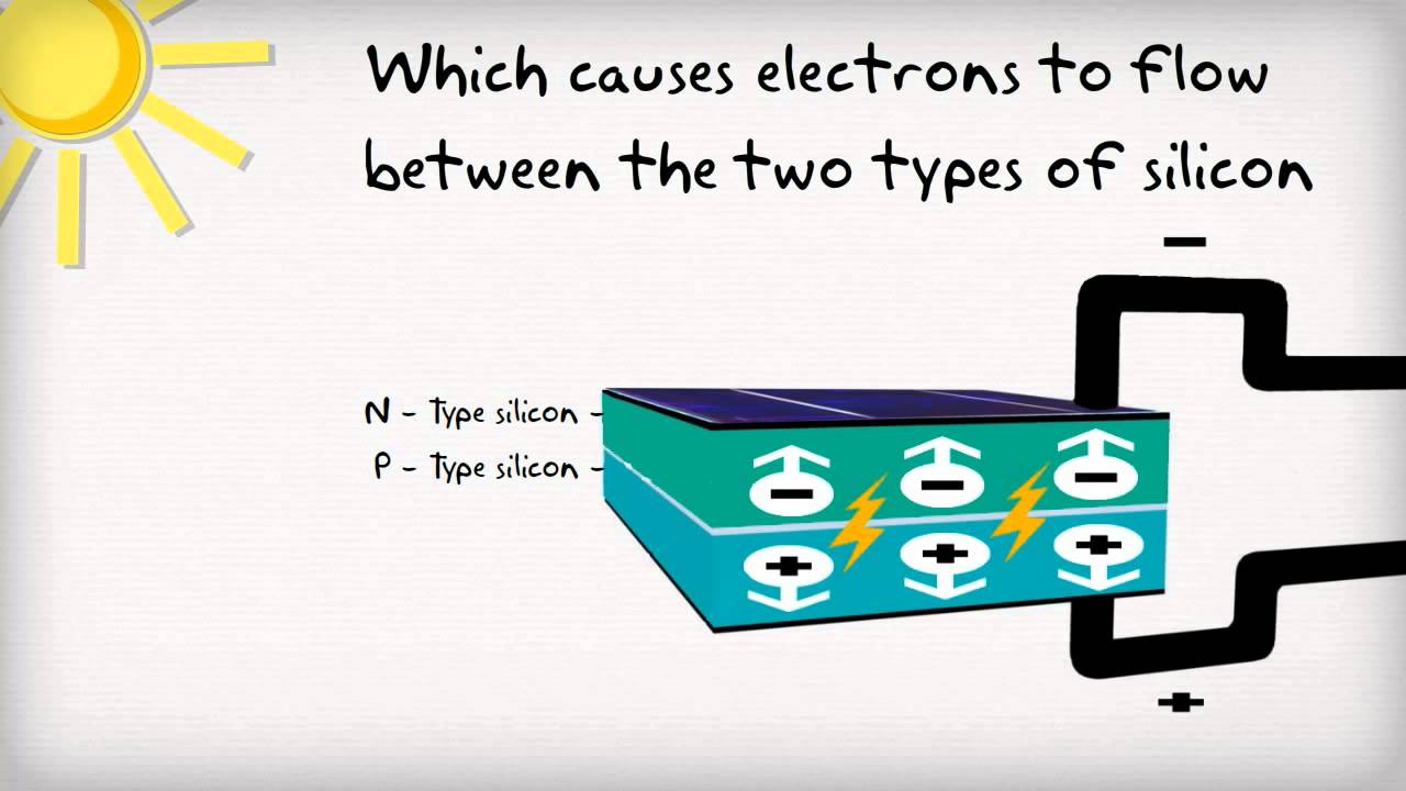 Solar Panels | A Brief Introduction to Solar Panels - www ...