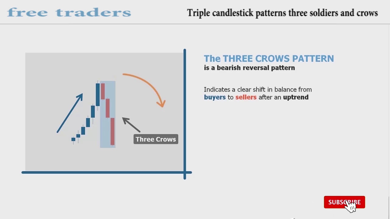 Triple candlestick patterns three soldiers and crows - YouTube