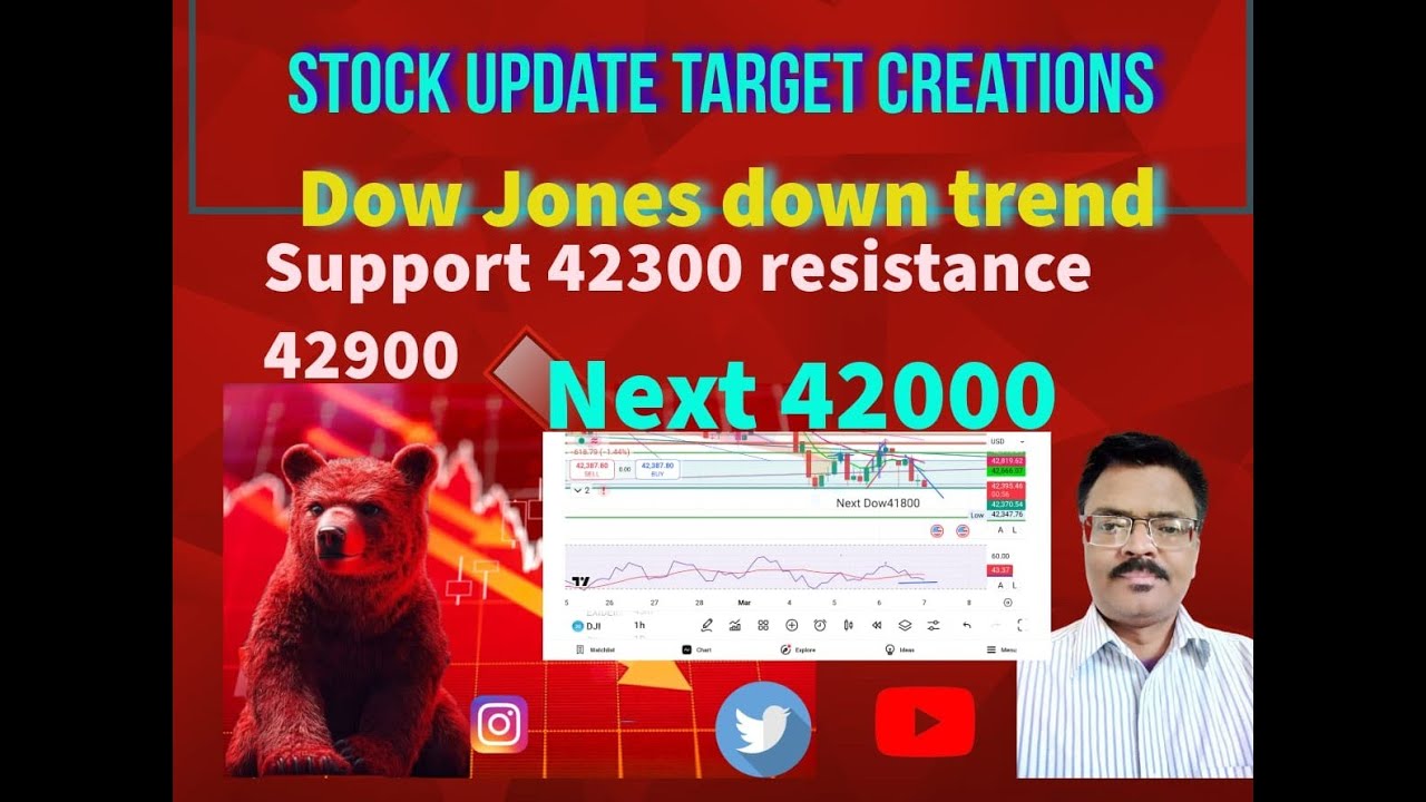 Dow jones weak trend 41000 - YouTube
