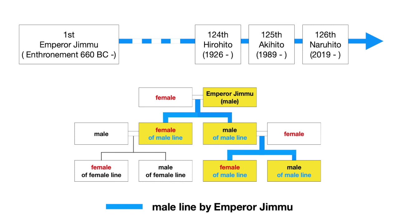 The Emperor of Japan / male line by Emperor Jimmu - YouTube