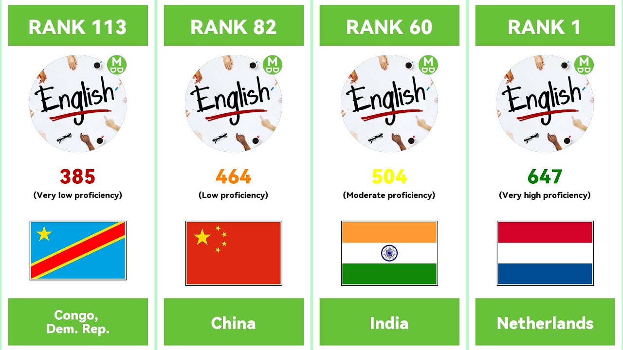RANKING：Which country has the best English proficiency? India ranks ...