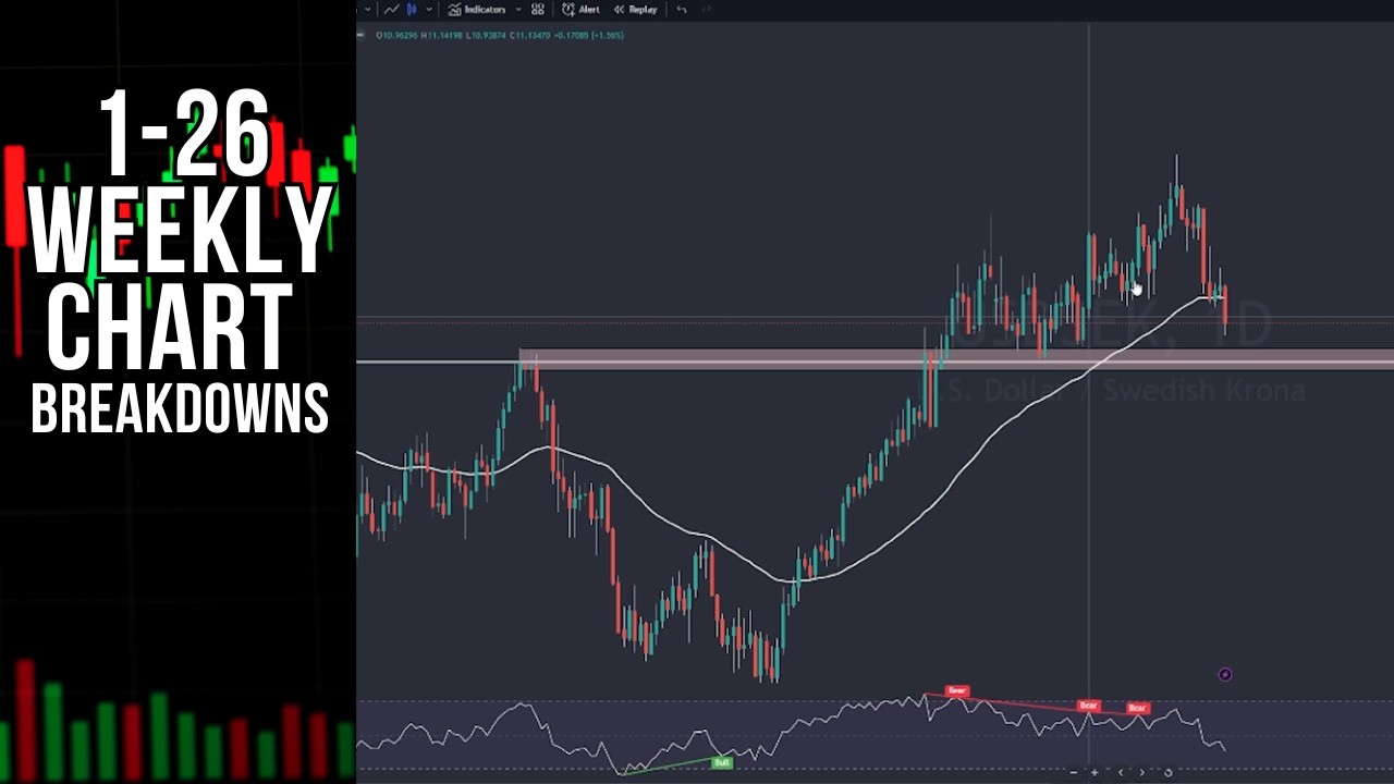 Forex Chart Breakdown 1-26-2025 | GBPUSD GBPJPY NZDUSD| DxKi - YouTube