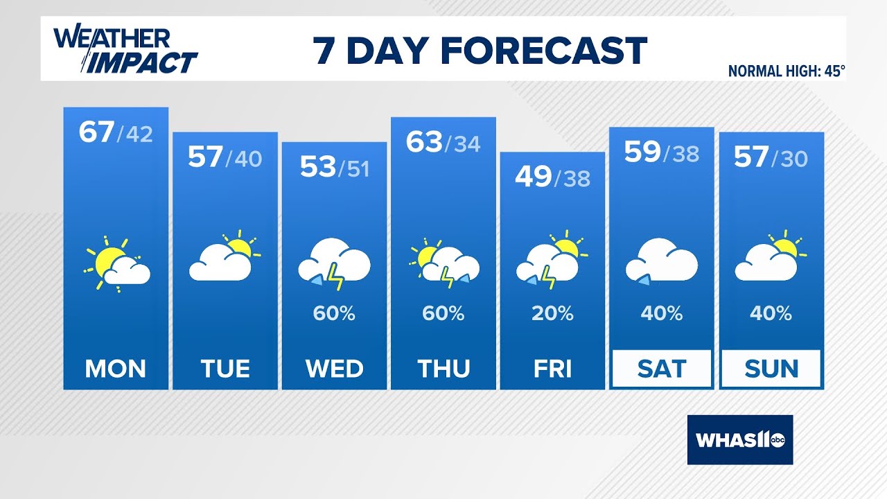 Chilly Sunday night | #WHAS11 6:30 p.m. weather Feb. 2, 2025 - YouTube