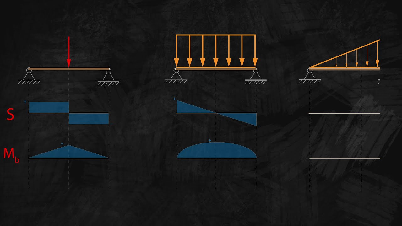 Internal Forces - distributed load - YouTube