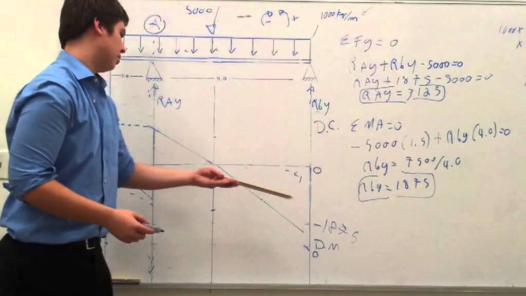Problema resuelto de una viga simplemente apoyada ( Diagrama de ...