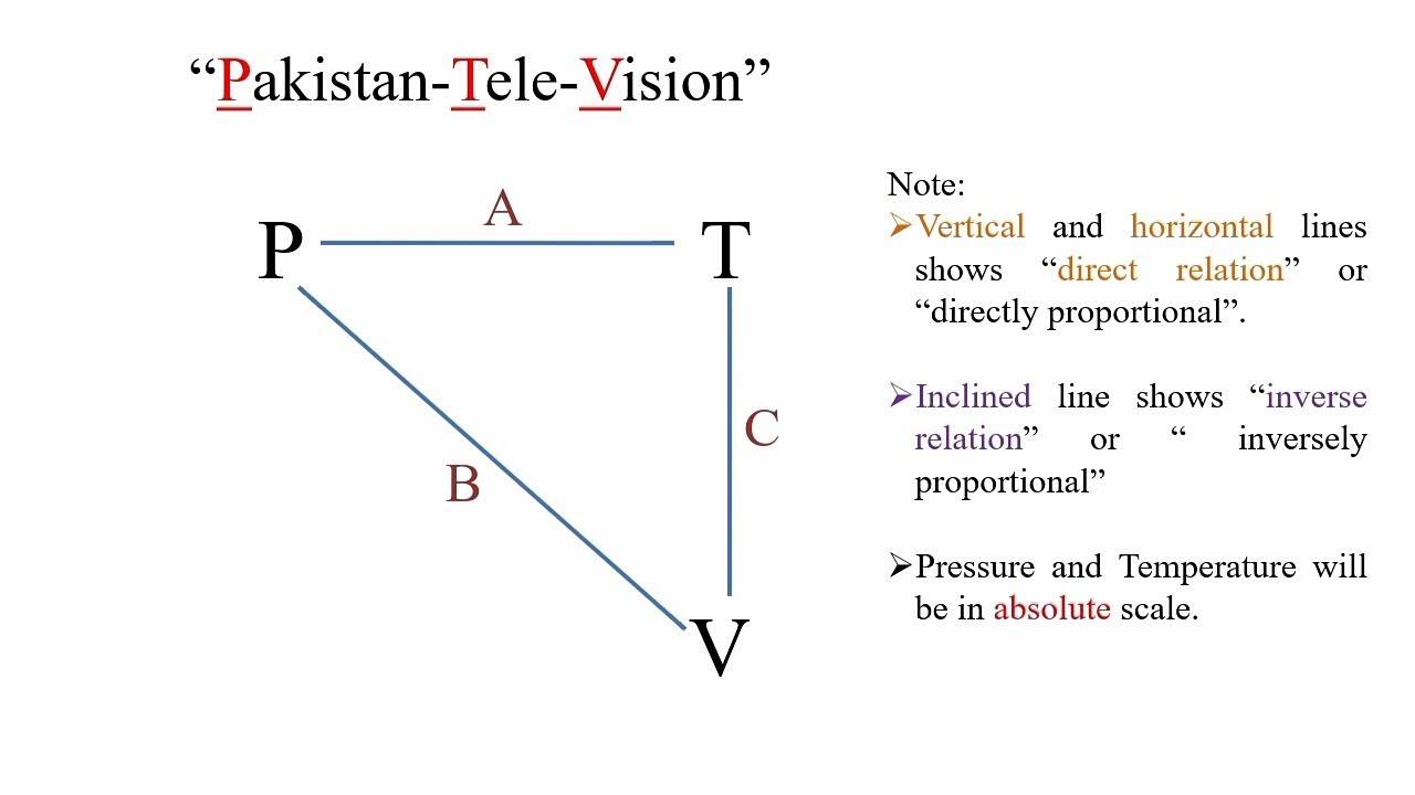 Gas Laws: shortcut (trick) for Gay-Lussac, Boyle & Charles' law - YouTube