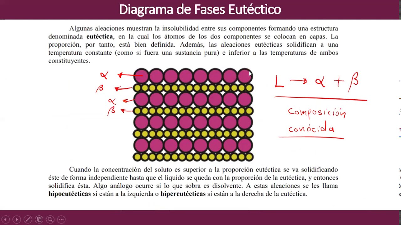 Diagramas de Fase con Reacciones : Diagramas Eutécticos - YouTube