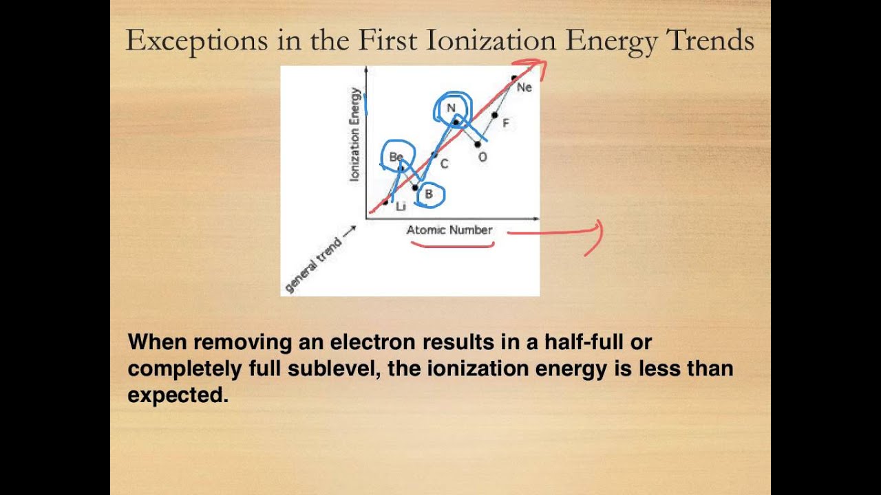 Periodic Trends Part II IE EA EN - YouTube