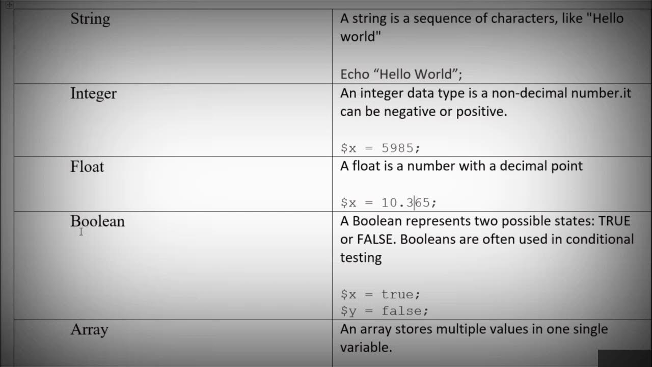 Data Types in PHP | Introduction to PHP | PHP Laravel Course | URDU | Hindi | Lec-12| - YouTube