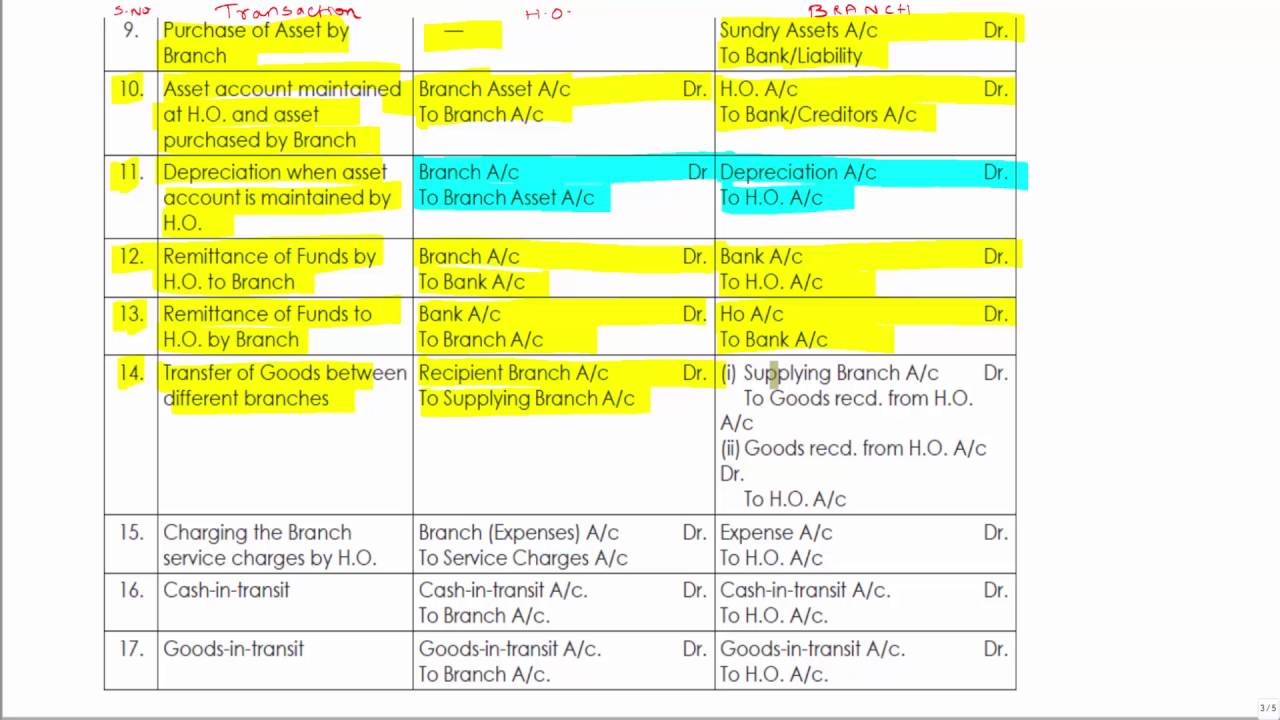 Independent Branches Accounting Entry Part 2 - YouTube