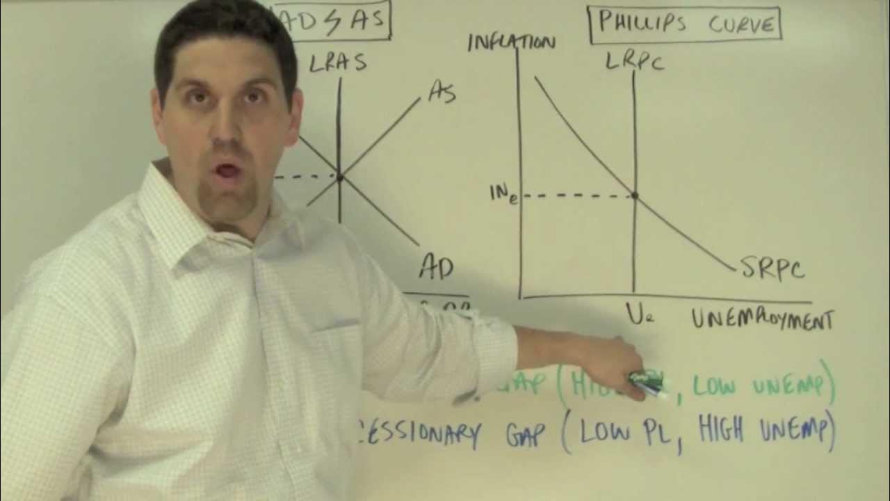 Macro Unit 3, Question 13: The Phillips Curve - YouTube