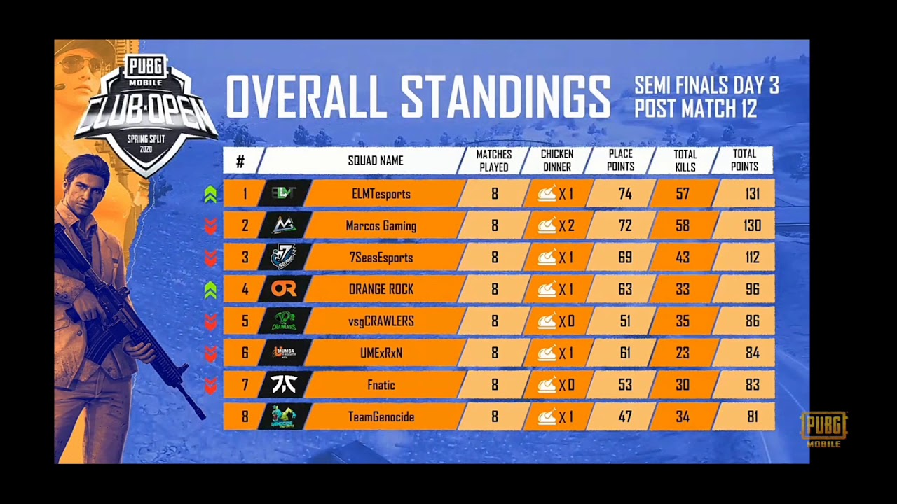 PMCO 2020 Semifinal Day 3 overall standings | top 16 team qualify for ...