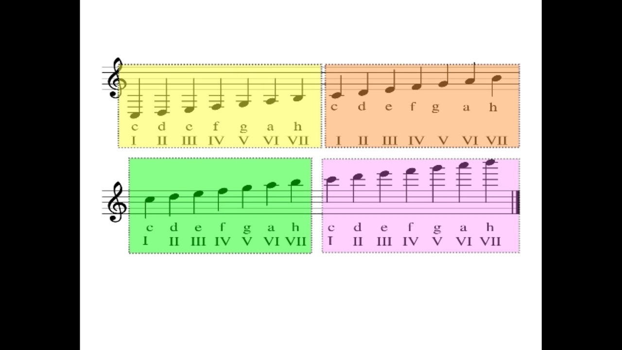 Noten lesen lernen. Noten lernen auf der Geige #3 - YouTube