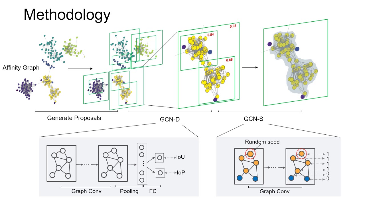 Learning to Cluster Faces on an Affinity Graph - YouTube