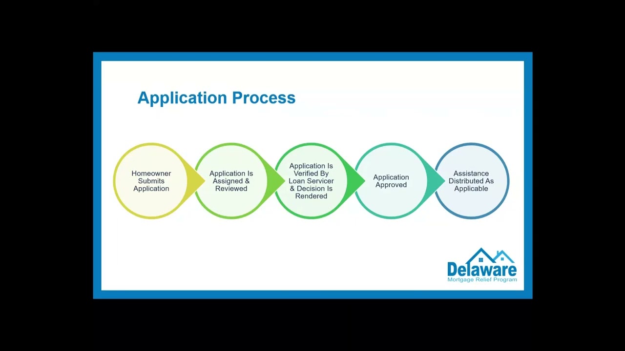 Delaware Mortgage Relief Presentation with Delaware Association of ...