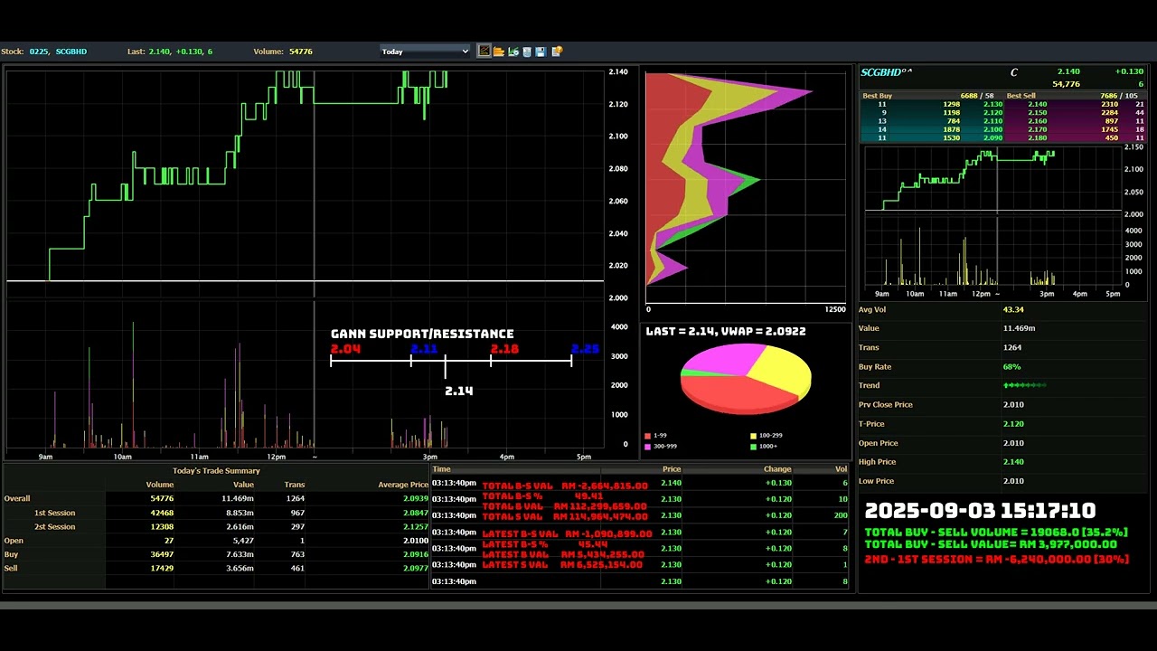 SCGBHD - 2025-09-03 : Daily Intraday Tick Chart Analysis | Bursa ...
