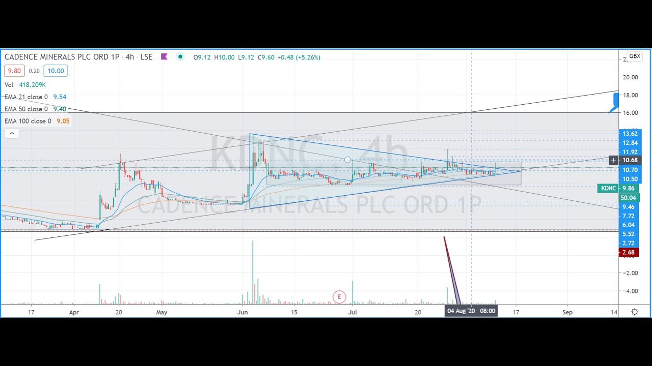 The markets are the matrix.KDNC on the 4 hour. - YouTube