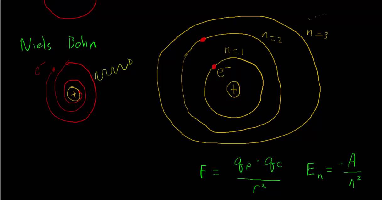 The Bohr Model of the Hydrogen Atom - YouTube