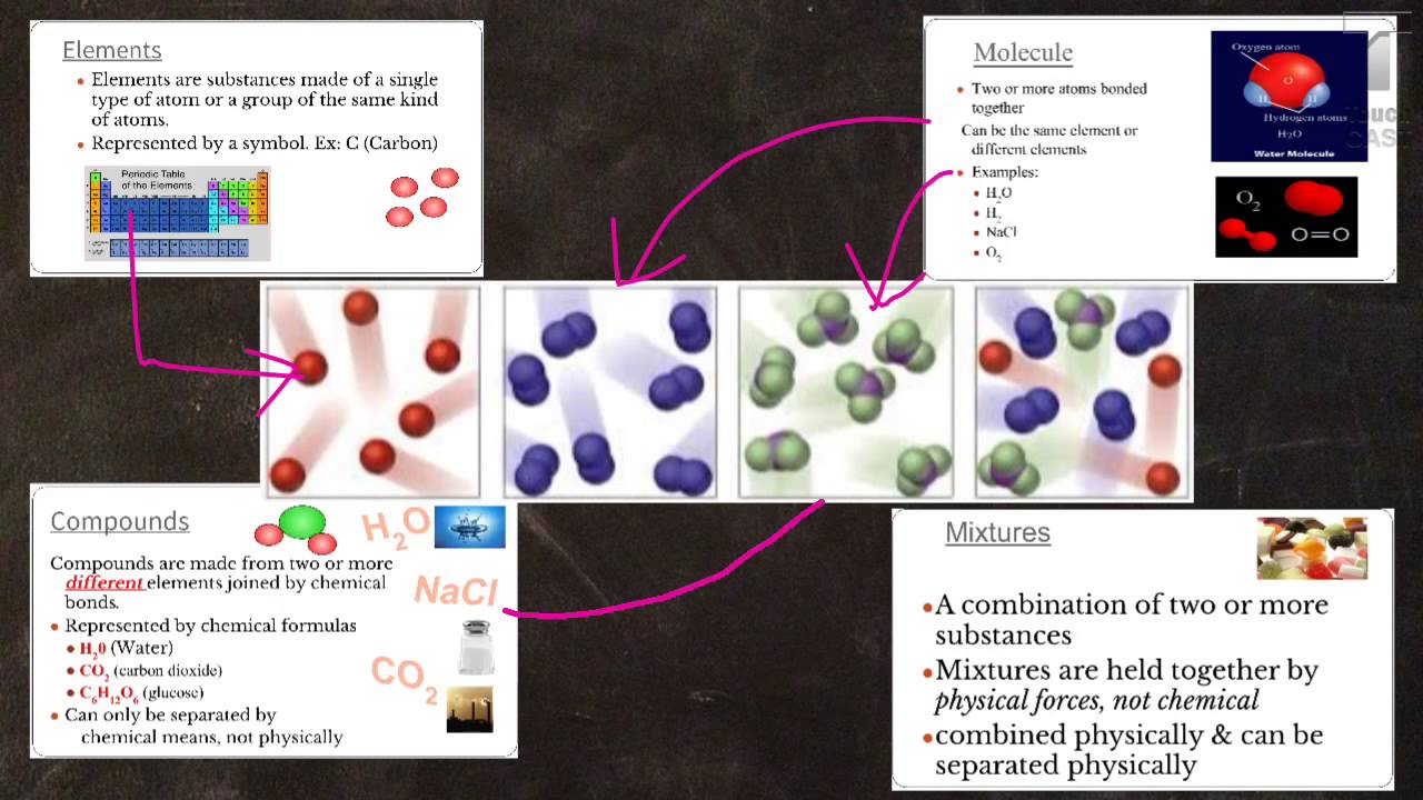 Elements, Compounds, & Evidence (of a chemical change) - YouTube