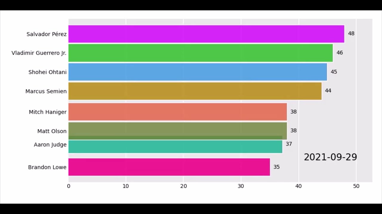 2021 MLB American League / Home Run Contest - YouTube