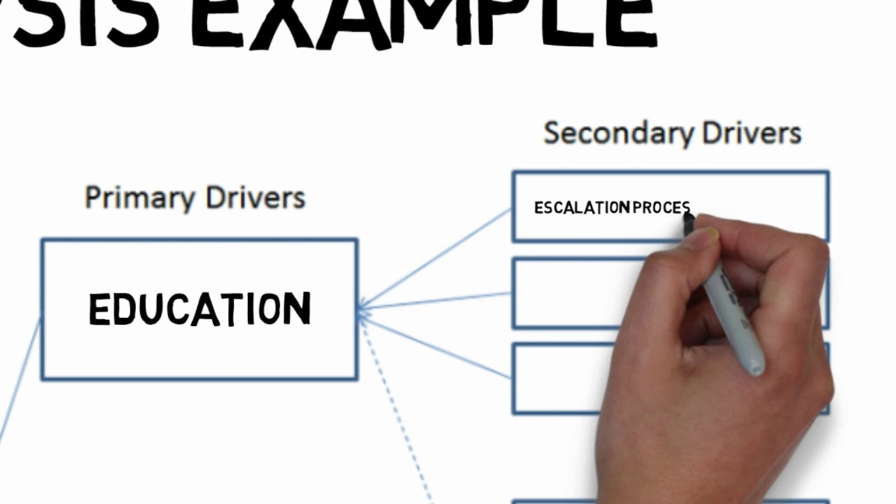 Driver Diagram Sepsis Example - YouTube