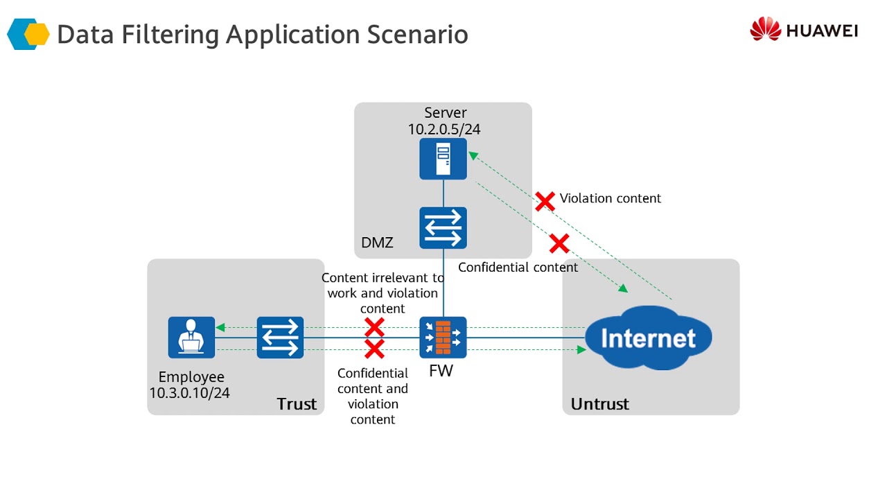 48 File Blocking and Data Filtering Technology | Content Security ...