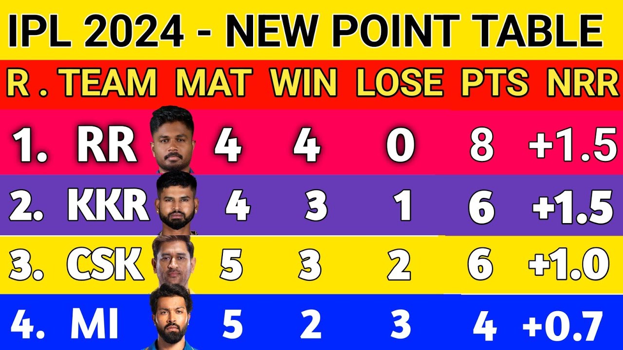 IPL 2024 NEW POINT TABLE ! AFTER MATCH RRVSPBKS ! #pointtable - YouTube