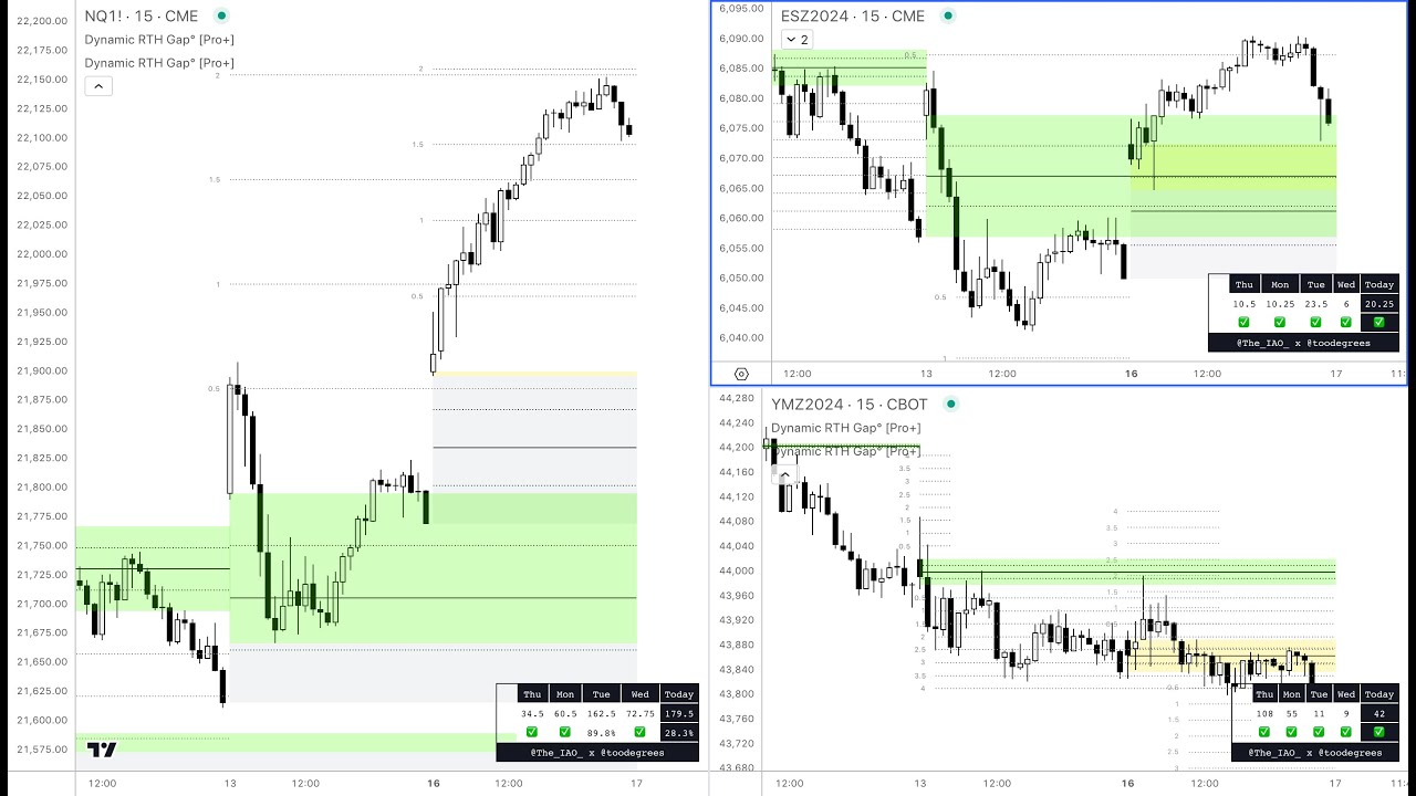 RTH Trinity Layout / SMT & Relative Strength Analysis - YouTube