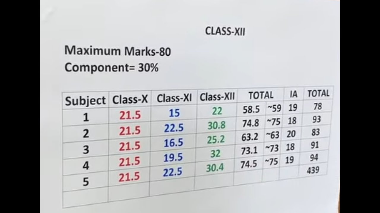 How Marks Will Be Calculated In CBSE Class 12 2021 Class 12 Evaluation Criteria CBSE Latest how-marks-will-be-calculated-in-cbse-class-12-2021-class-12-evaluation-criteria-cbse-latest