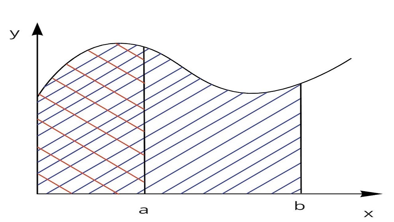 Anti Derivatives and their Properties Calculus BC AP Exam Class 12 ...