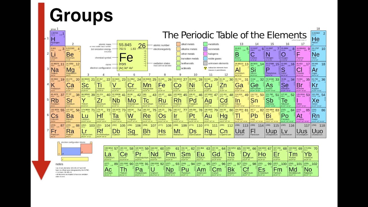 Periodic Table - YouTube