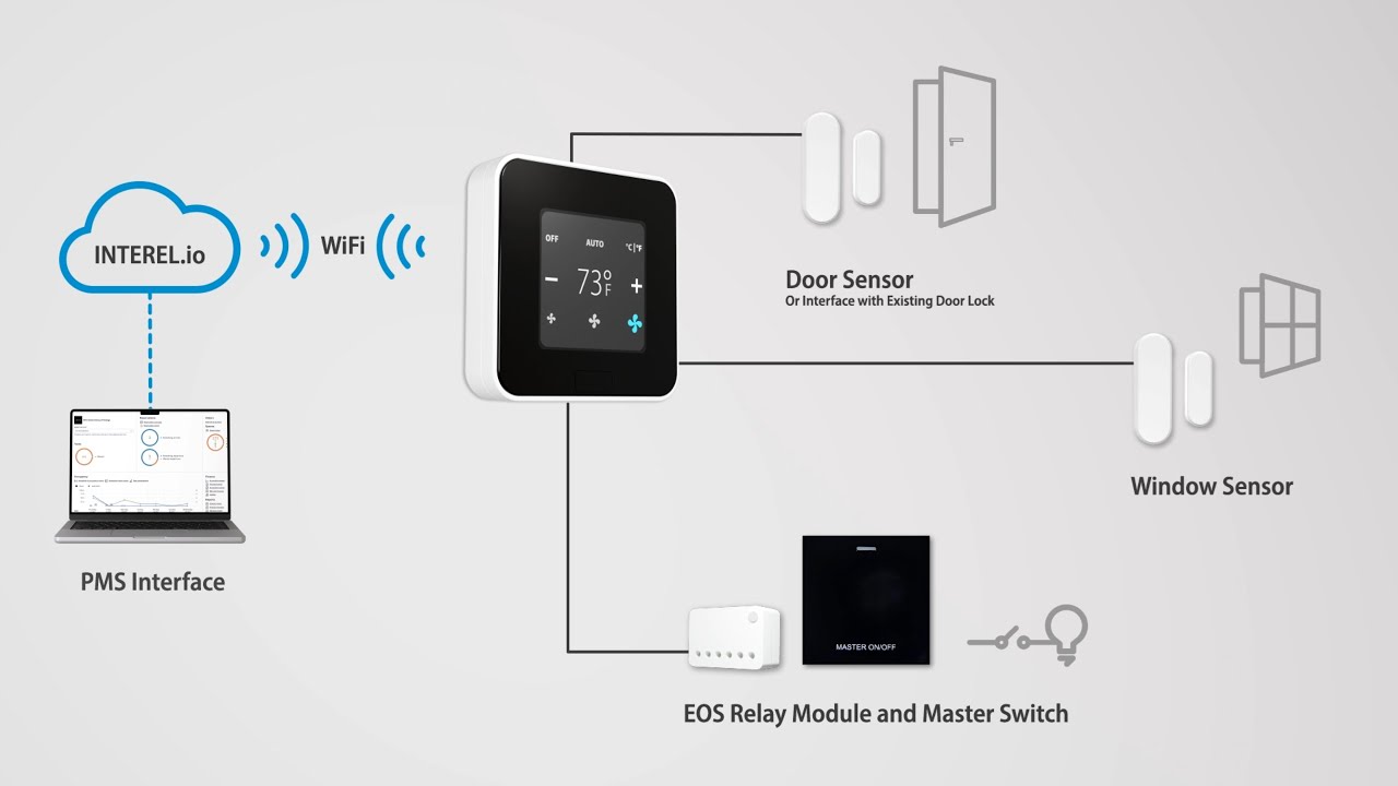 5 Steps to Implement EOS 2 in Your Properties—Simple Process, Hassle ...