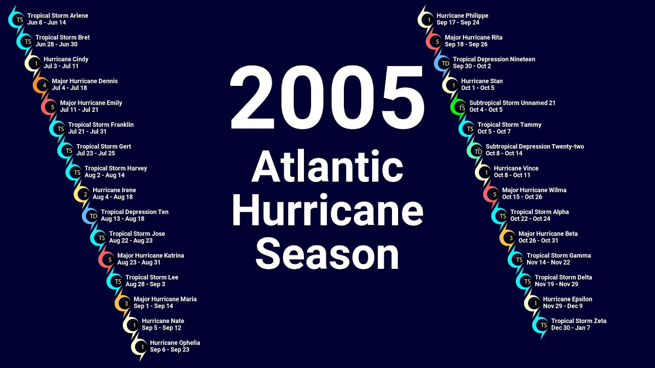 2005 Atlantic Hurricane Season - YouTube